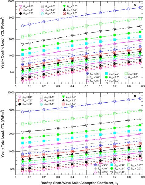 Effect Of δins On A The Yearly Cooling Energy Load And B The