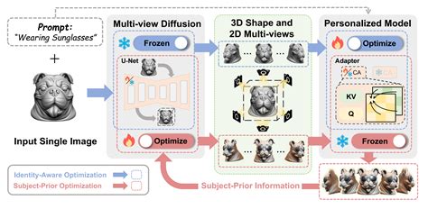 Make Your 3d Fast And Consistent Subject Driven 3d Content Generation Make Your 3d Fast And Consistent Subject Driven 3d Content Generation