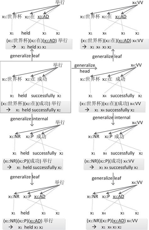 Figure 1 From A Novel Dependency To String Model For Statistical