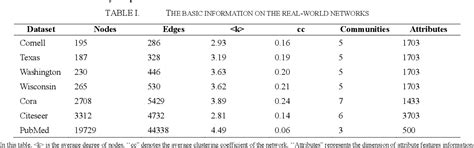 table i from a graph convolutional network based approach for community detection in attributed