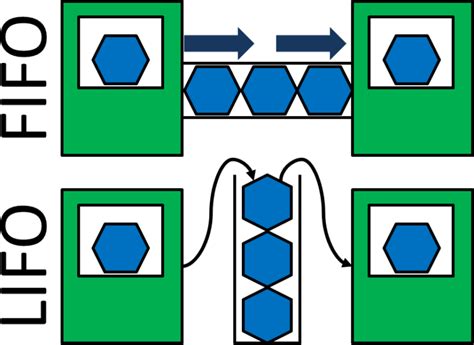 Why FIFO The Benefits Of First In First Out AllAboutLean Com