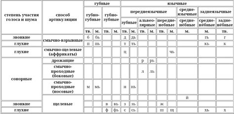 Таблица характеристика звуков