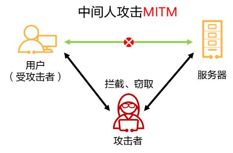 【网络安全】——中间人攻击 Csdn博客