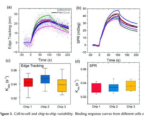 Cell To Cell And Chip To Chip Variability Binding Response Curves From Download Scientific