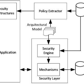 Proposed Implementation Architecture Download Scientific Diagram