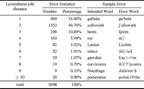 Table 1 From Statistical Learning For Ocr Text Correction Semantic Scholar