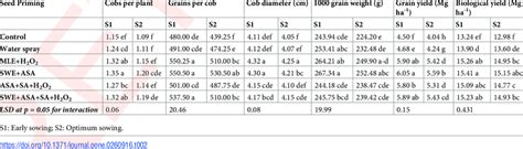 Yield And Related Attributes Of Maize Influenced By Foliar Applied