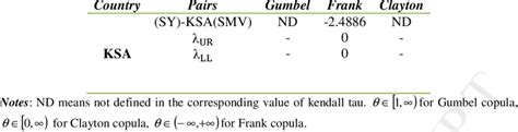 Nonparametric Estimation Of Archimedean Copula Parameters Download Table