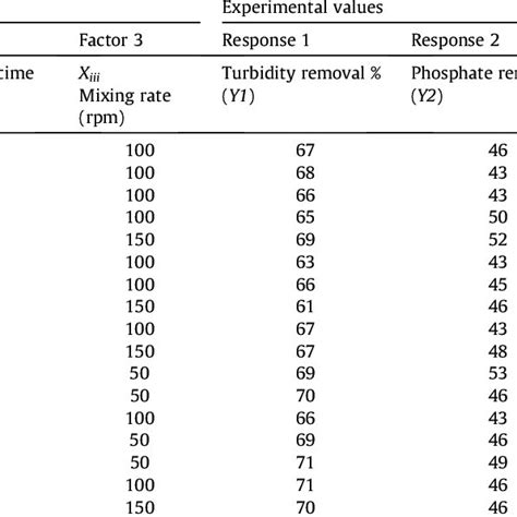 Comparison Between The Experimental Response And Rsm Predicted Response Download Scientific