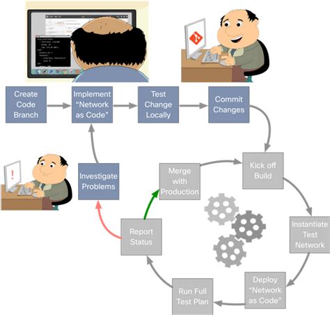 How Do You Set Up A Network Cicd Pipelines Prep Ip Blog Prepip