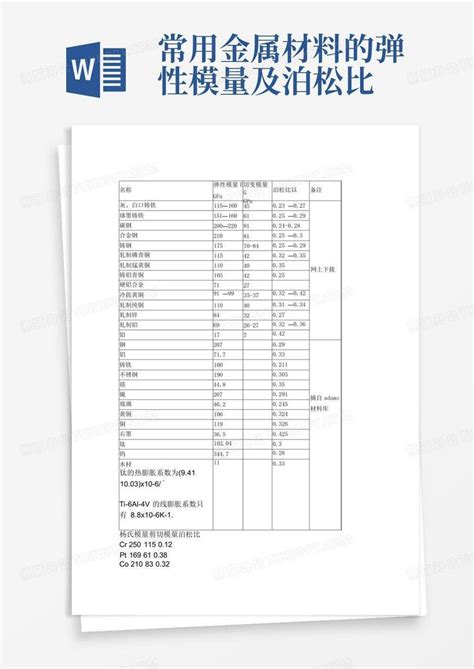 常用金属材料的弹性模量及泊松比word模板下载 编号lwgwbbzr 熊猫办公