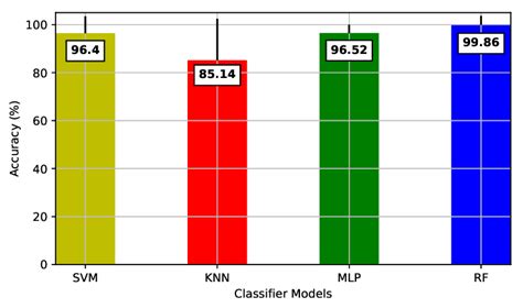 The Accuracy Of The Classifier Models On 10 Fold Cross Validation With Download Scientific