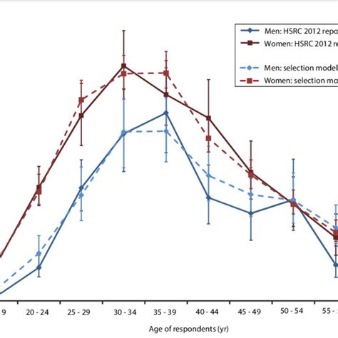 Comparison Of Hiv Prevalence Estimates In The 2012 South African Download Scientific Diagram