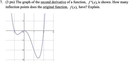 Solved 7 3 Pts The Graph Of The Second Derivative Of A