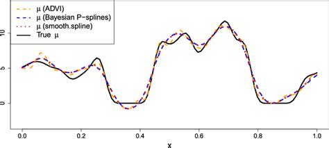 Posterior Estimates For The True B Spline Curve Download