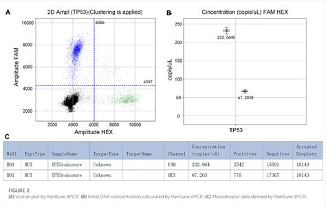 Figure 1 From An Integrated Digital Pcr System With High Universality
