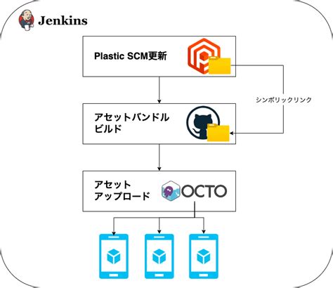 Unity開発の現場でjenkinsがしていることの紹介 Qualiartsエンジニアブログ
