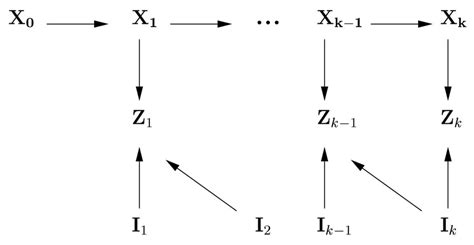 dependence graph of the filtering model download scientific diagram