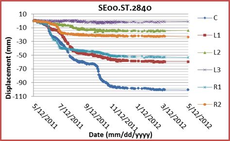 Instrumentation Results Of Surface Settlement For Niayesh Tunnel In Download Scientific Diagram