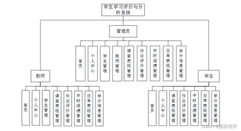Javaphpnodejspython学生学习评价与分析系统【2024年毕设】 Csdn博客