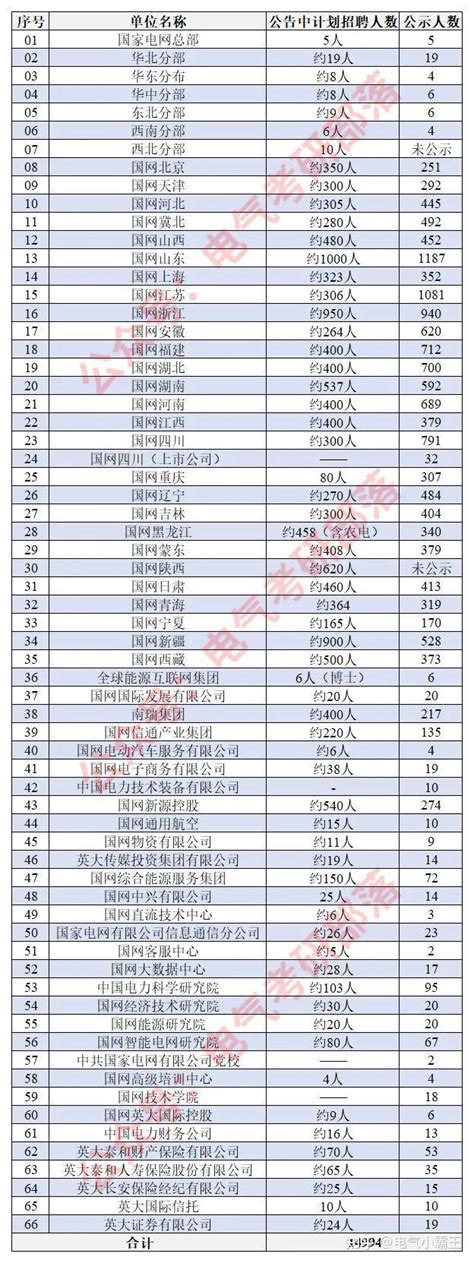 全网首发最全22届国家电网一批名单公式共录用14994人掐指一算又双叒叕扩招 知乎