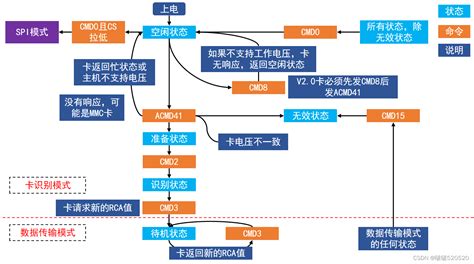 Stm32之关于sd卡stm32 Sd卡 Csdn博客