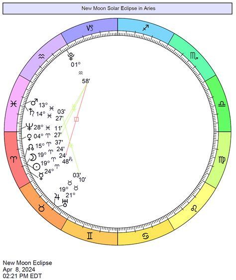 Astrological Chart For 2025 April Brian C Jensen
