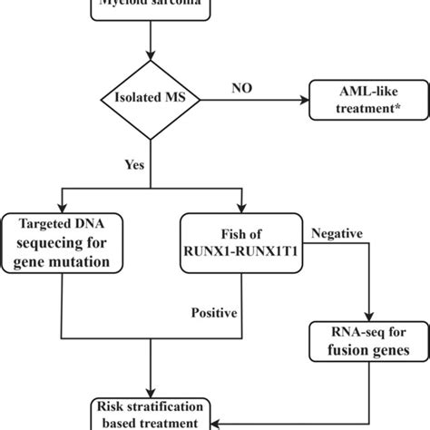 The Cytogenetic And Molecular Profile Of Myeloid Sarcoma Ms A An Download Scientific