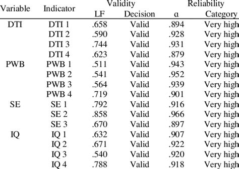 Validities And Reliabilities Instruments Download Scientific Diagram