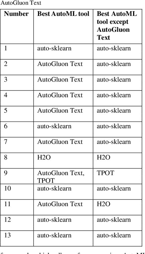 Table 1 From Leveraging Automated Machine Learning For Text