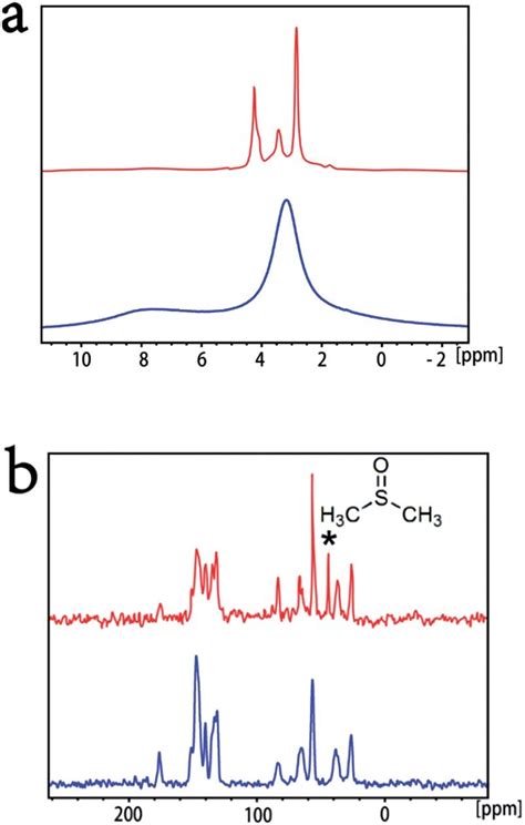 Comparative Solid State Nuclear Magnetic Resonance Ssnmr Study On