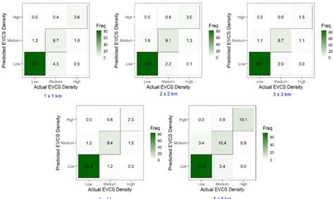 confusion matrices of random forest models at varying spatial