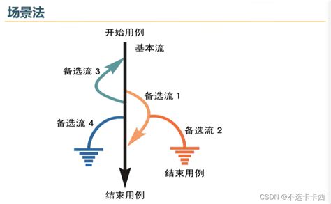 05 测试用例设计方法也叫黑盒测试的方法 等价类划分法如何写用例 CSDN博客