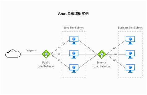 Azure负载均衡实例 Boardmix模板