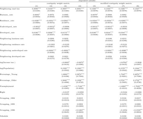 6 Sar Regression With Contiguity And Modified Contiguity Weight Matrices Download Scientific