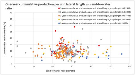 Three Year Cummulative Production Ft Vs Sand To Water Ratio For Download Scientific Diagram