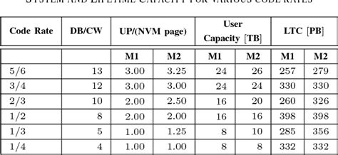 Table Ii From Architecture Of A Nvm Based Storage System Using Adaptive
