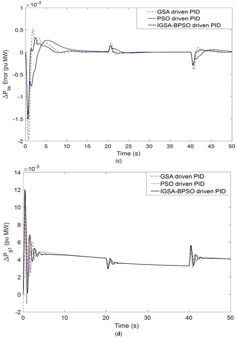 Mathematics Free Full Text A Novel Improved Gsa Bpso Driven Pid