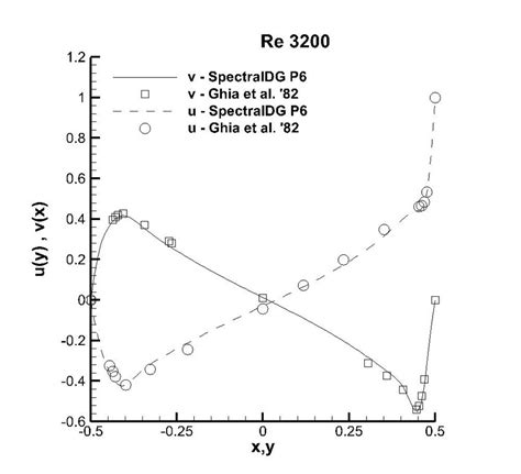 The Numerical Solution Obtained For The Two Dimensional Lid Driven