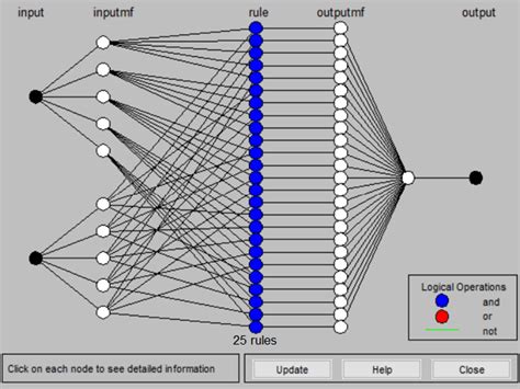 Structure Of Developed Hybrid Smawnltype 2 Sugeno Fuzzy Model Download Scientific Diagram