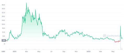 Unifi Protocol Dao Unfi Coin Price Prediction 2025 2030 The Future Of