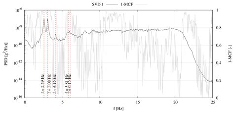Operational Modal Analysis And Safety Assessment Of A Historical Masonry Bell Tower