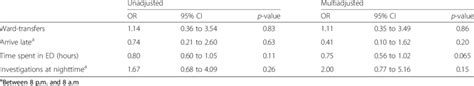 Logistic Regression Analyses With Delirium With Hyperactive Symptoms