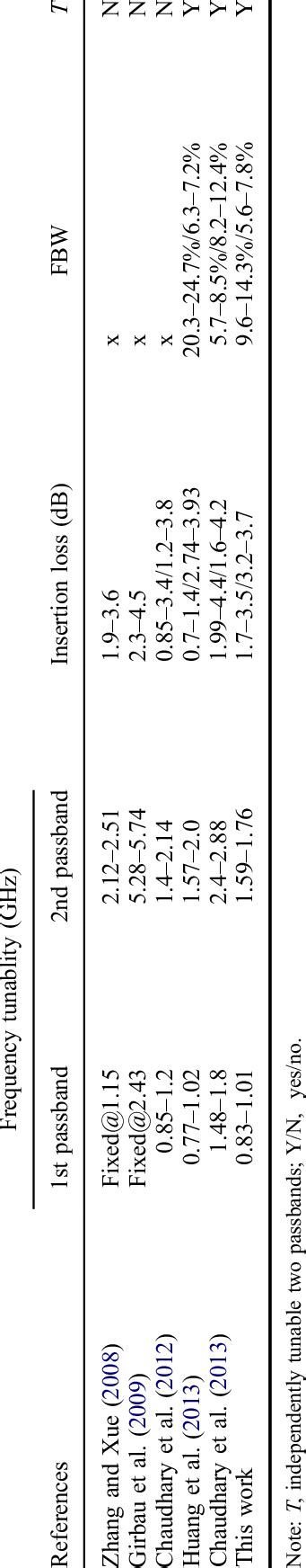 Performance Comparison Among Tunable Filters Download Table