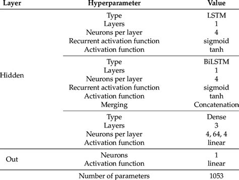 sun s architecture hyperparameters [21] download scientific diagram