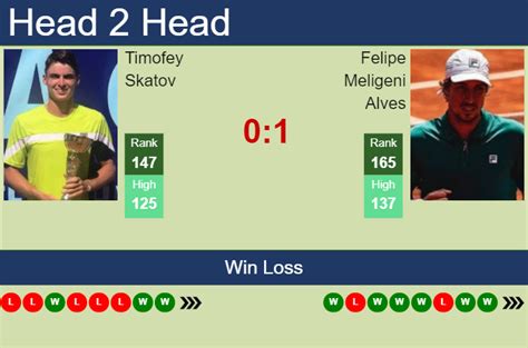 H2H Prediction Of Timofey Skatov Vs Felipe Meligeni Alves In French
