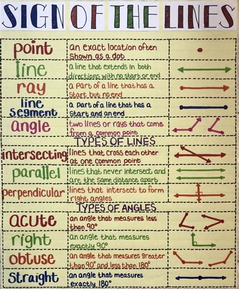 Geometry Vocabulary Anchor Chart Teaching Geometry Math Charts Line