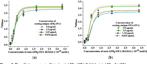 Figure 1 From Preparation Of An Immunoaffinity Column Based On Bispecific Monoclonal Antibody Figure 1 From Preparation Of An Immunoaffinity Column Based On Bispecific Monoclonal Antibody