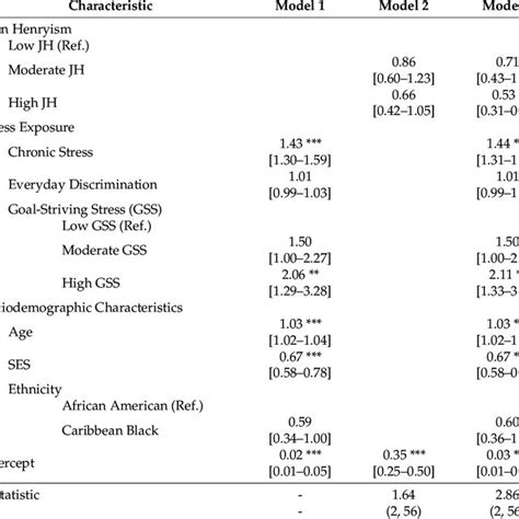 Logistic Regression Examining The Association Between John Henryism And