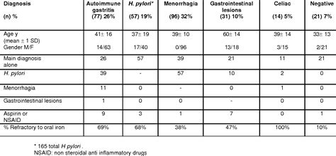 Table 1 From How I Treat Unexplained Refractory Iron Deficiency Anemia